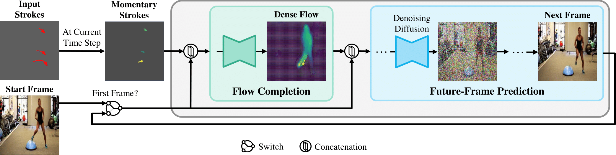 Motion Conditioned Diffusion Model For Controllable Video Synthesis Motion Conditioned Diffusion Model For Controllable Video Synthesis